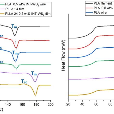 DSC Thermograms Of A Heating And B Cooling PLA And PLA WS 2 NT