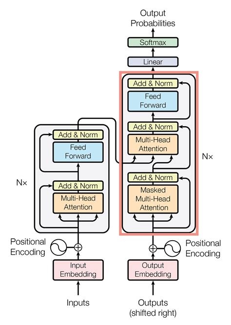 Implementing The Transformer Decoder From Scratch In TensorFlow And