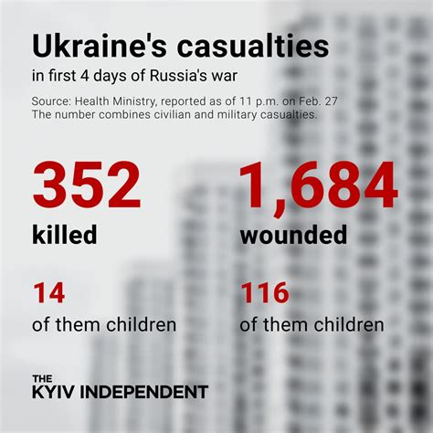 The Kyiv Independent On Twitter Russia Continues Its Offensive In
