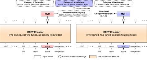 figure 1 from weakly supervised text classification using label names only semantic scholar