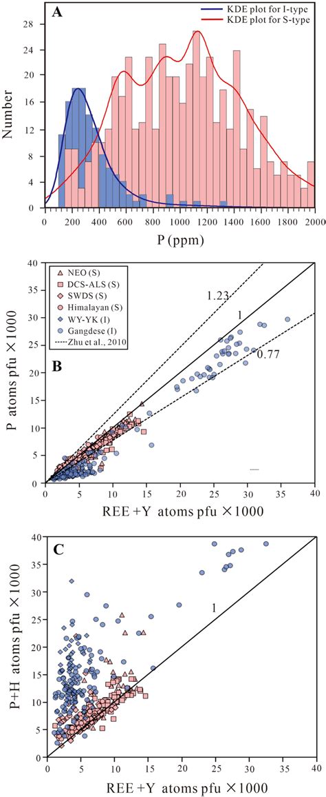 A Kernel Density Estimation KDE Of Zircon P Content For Our I And