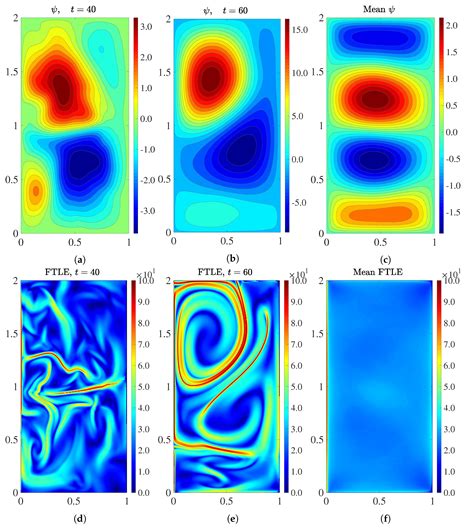 fluids free full text lagrangian reduced order modeling using finite time lyapunov exponents