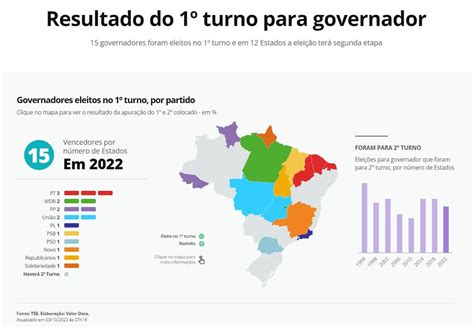 Veja o resultado das eleições para governador Eleições 2022 Valor