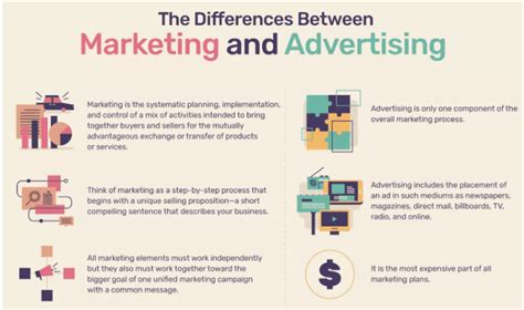 What Is Marketing Vs Advertising Ultimate Marketing Dictionary