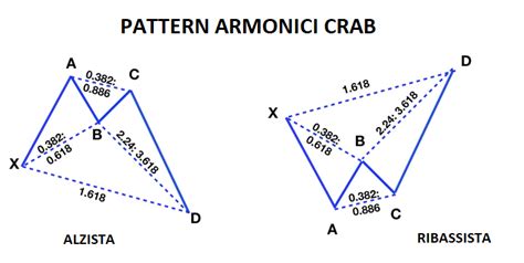 Tutti I Pattern Armonici Fondamentali Per L Harmonic Trading