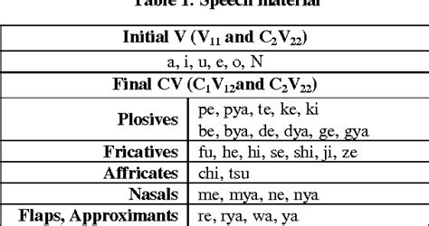 table 1 from acoustic measures vs phonetic features as predictors of audible discontinuity in