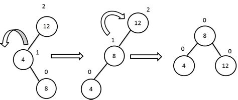 avl tree data structure a balanced binary search tree