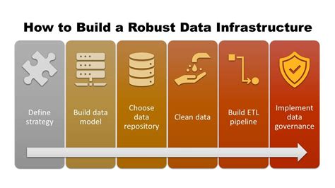 how to build a robust data infrastructure