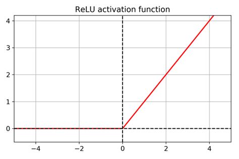 activation functions in neural networks
