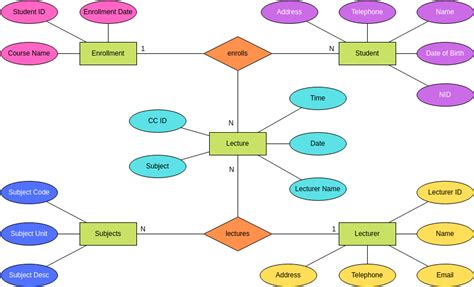 Online Chen Entity Relationship Diagram Tool