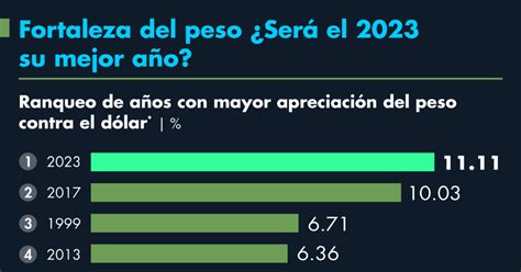 Fortaleza del peso Será el 2023 su mejor año