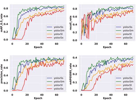 performance comparison of the applied models according to the download scientific diagram