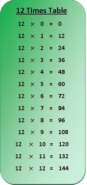 Times Table Chart To 12