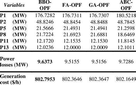 comparison of bbo opf with fa opf ga opf and abc opf download table