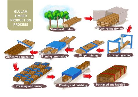 Engineered Timber Products Lightwood