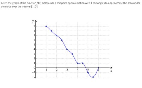 solved given the graph of the function f x below use a