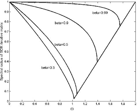figure 1 from the optimal relaxation parameter for the sor method applied to a classical model