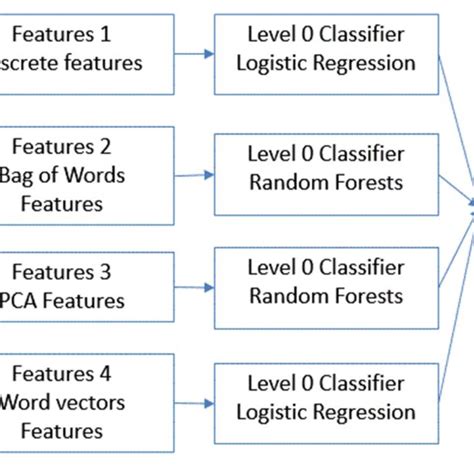 description of classifier ensemble method download scientific diagram