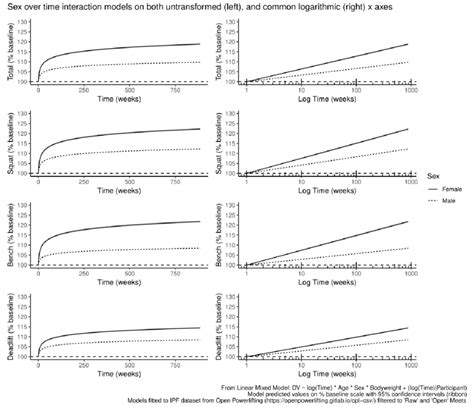 sex interaction model fitted values rescaled as a percentage of download scientific diagram