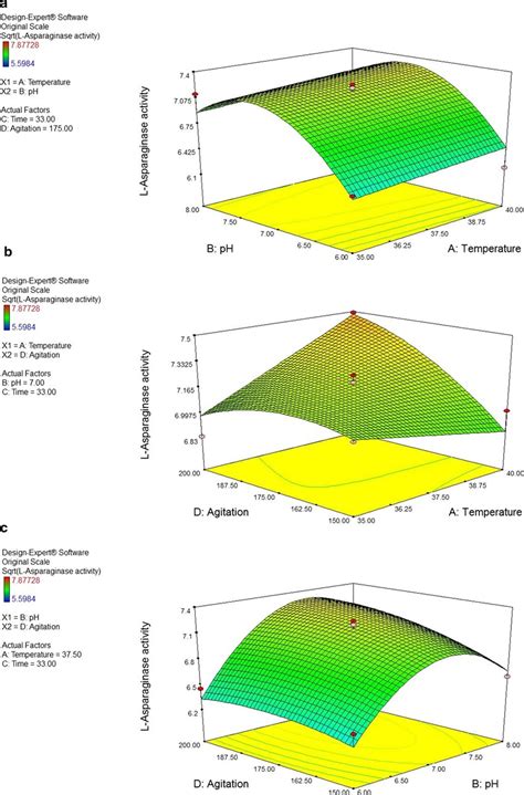 response surface plots for the optimization of process parameters download scientific diagram