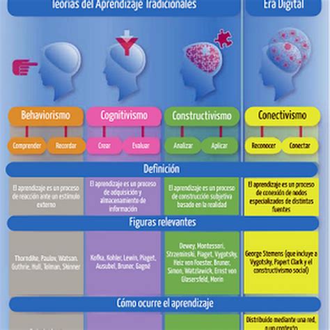 Infograf A Sobre Teorias Del Aprendizaje Edupunto