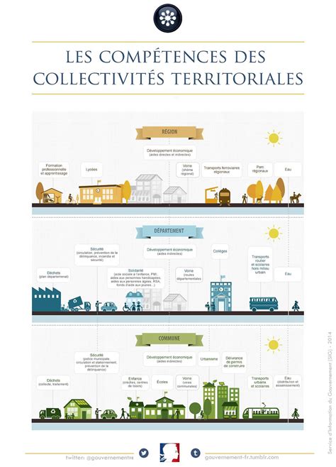 Gouvernement Artofit