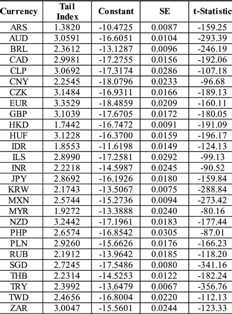 tail index estimation download table