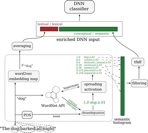 text classification with semantically enriched word embeddings natural language engineering