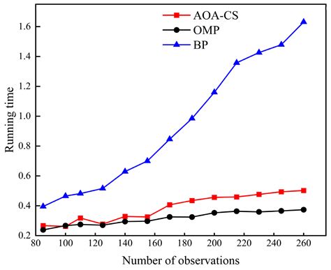 electronics free full text a sparse recovery algorithm based on arithmetic optimization