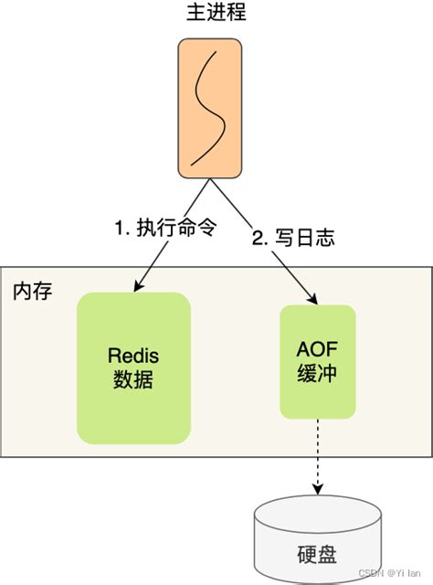 redis的持久化rdb与aof详解 redis持久化rdb和aof csdn博客