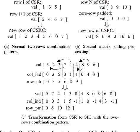 figure 3 from optimization of sparse matrix vector multiplication with variant csr on gpus