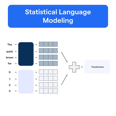 statistical language modeling steps use cases and drawbacks