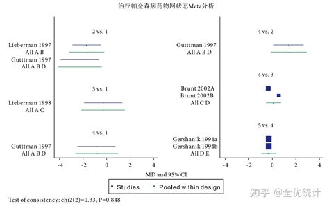 stata软件network组命令在网状meta分析中的应用 知乎