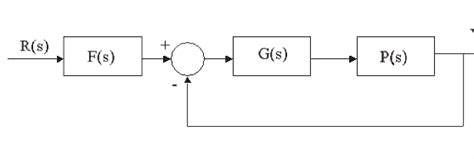 figure 1 from automated synthesis of fixed structure qft controller using piecewise linear