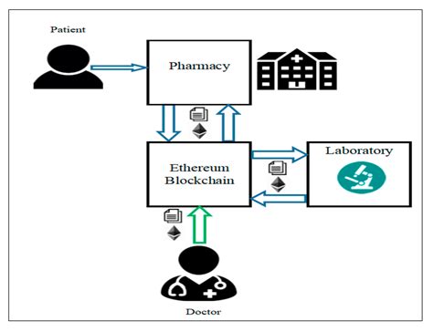 electronics free full text a blockchain based smart contract system for healthcare management