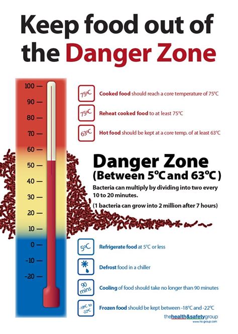 Food Safety Danger Zone Chart