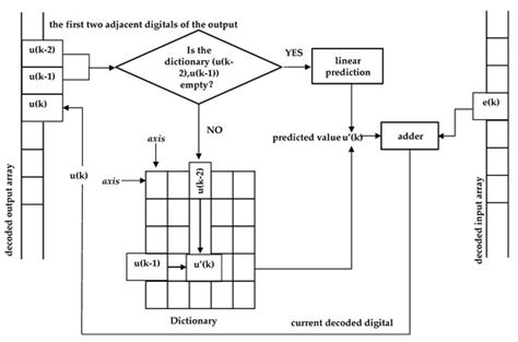applied sciences free full text an efficient lossless compression method for periodic