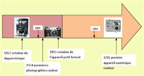 L Appareil Photographique I Histoire De L Appareil Photographique