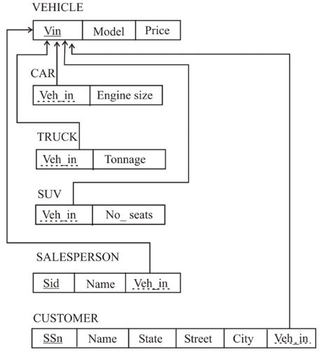 Solved Consider The Eer Diagram In Figure For A Car Dealer Map