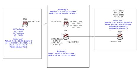 Ospf Passive Interface Vlan Cisco Community