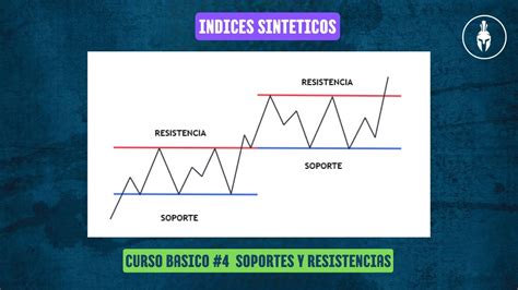 Curso Basico 4 Como Usar Los Soportes Y Resistencias Aprende Trading