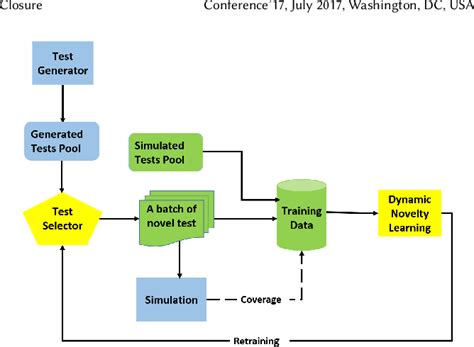 figure 3 from using neural networks for novelty based test selection to accelerate functional