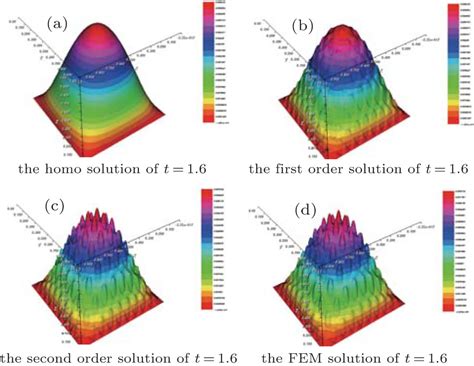 second order two scale analysis and numerical algorithms for the hyperbolic parabolic equations