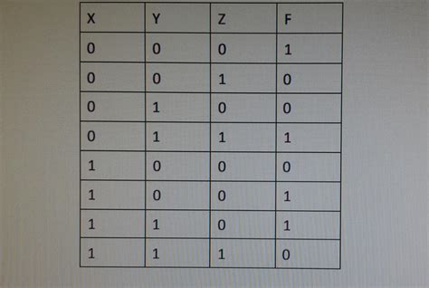 solved the truth table for boolean expression is shown