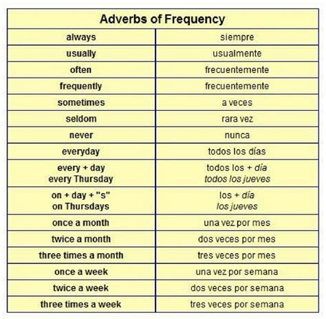 ᐈ Adverbios de continuidad en inglés 磊 Mejor Lista Completa