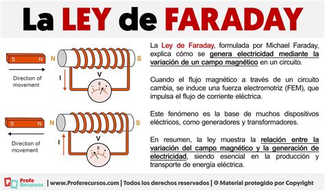 La Ley De Faraday