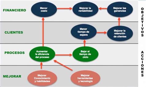 Mapa estratégico de una empresa con ejemplos 2024