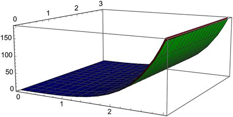 the comparison of the bivariate summation‐integral type operators download scientific diagram