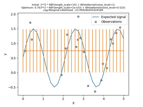 ability of gaussian process regression gpr to estimate data noise level — scikit learn 1 6