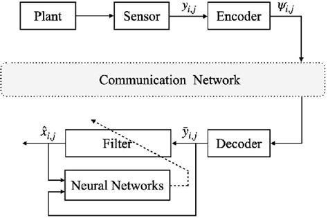 figure 1 from neural network based set membership fault estimation for 2 d systems under